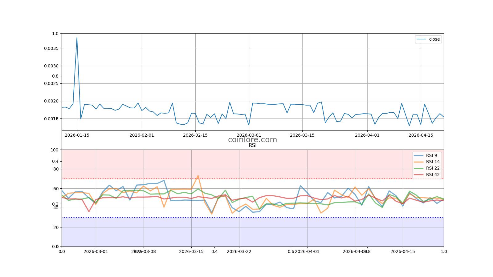 Dalecoin RSI indicator