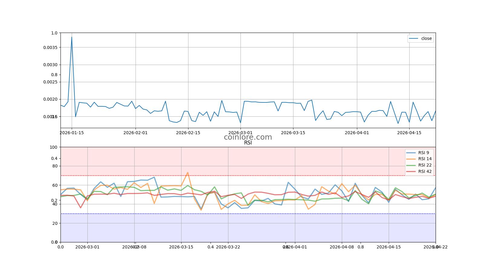Dalecoin RSI indicator