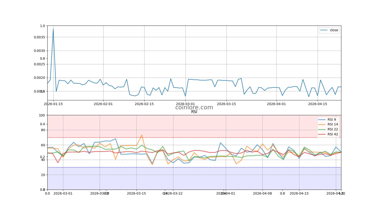 Dalecoin RSI indicator