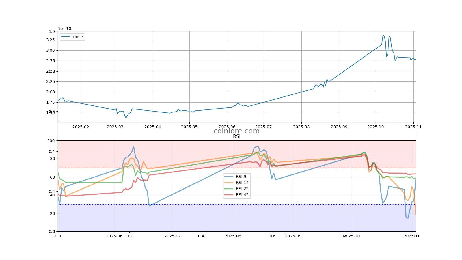DangerMoon RSI indicator