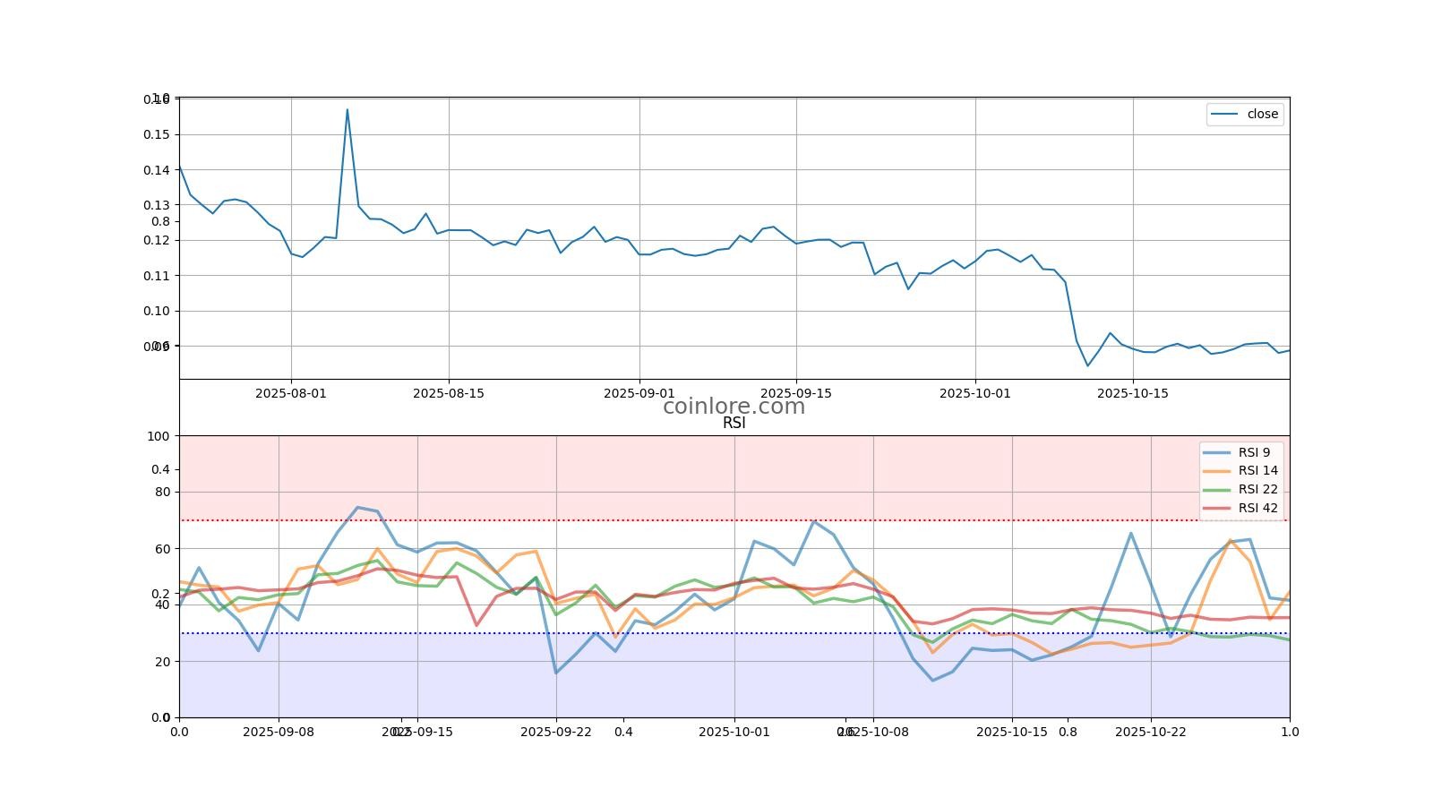 DAO Maker RSI indicator