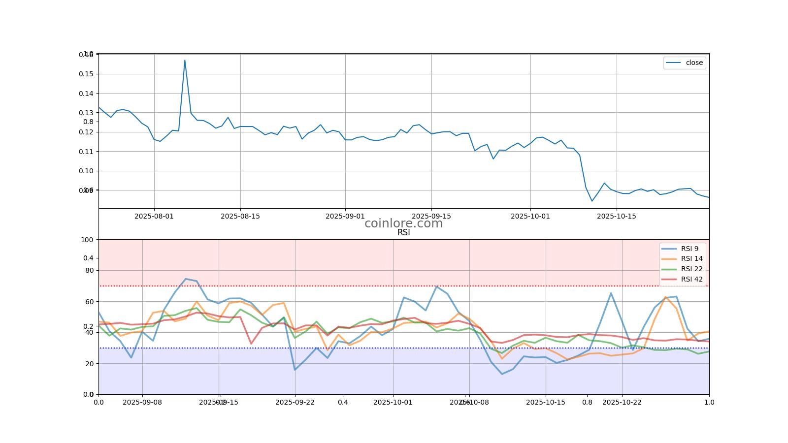 DAO Maker RSI indicator