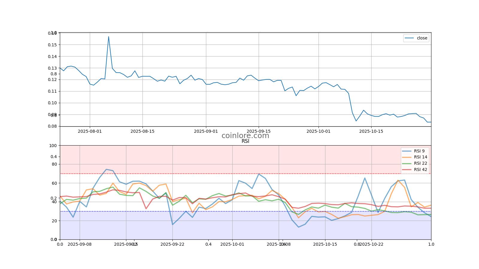 DAO Maker RSI indicator