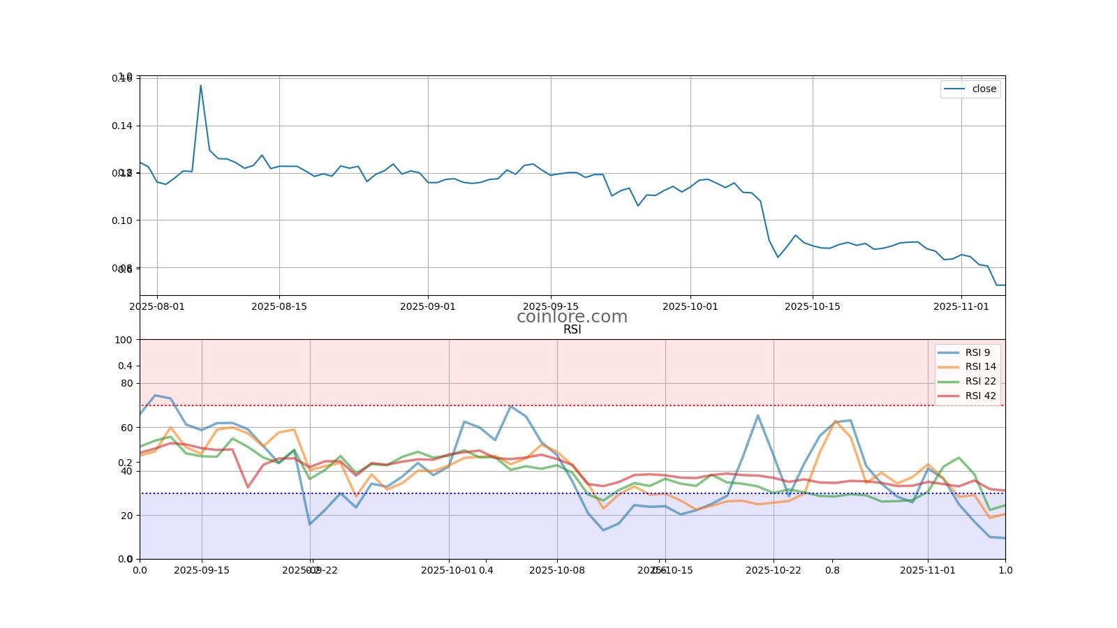 DAO Maker RSI indicator