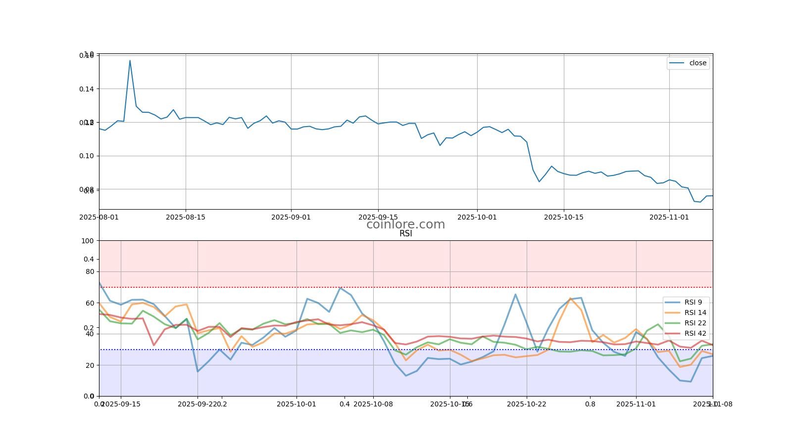 DAO Maker RSI indicator