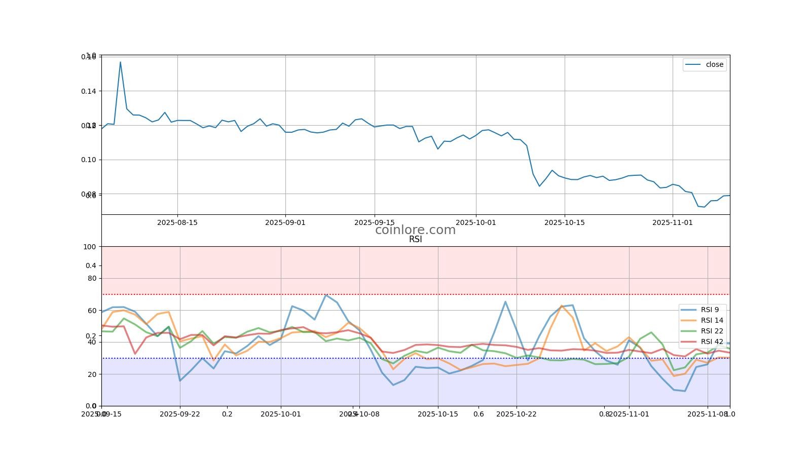 DAO Maker RSI indicator