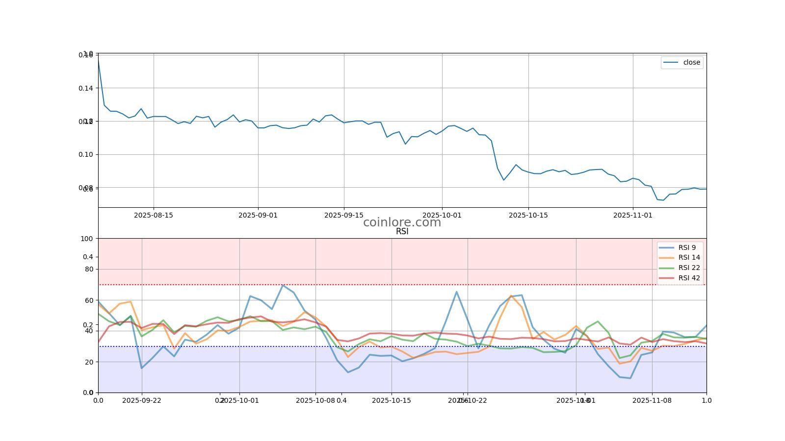 DAO Maker RSI indicator