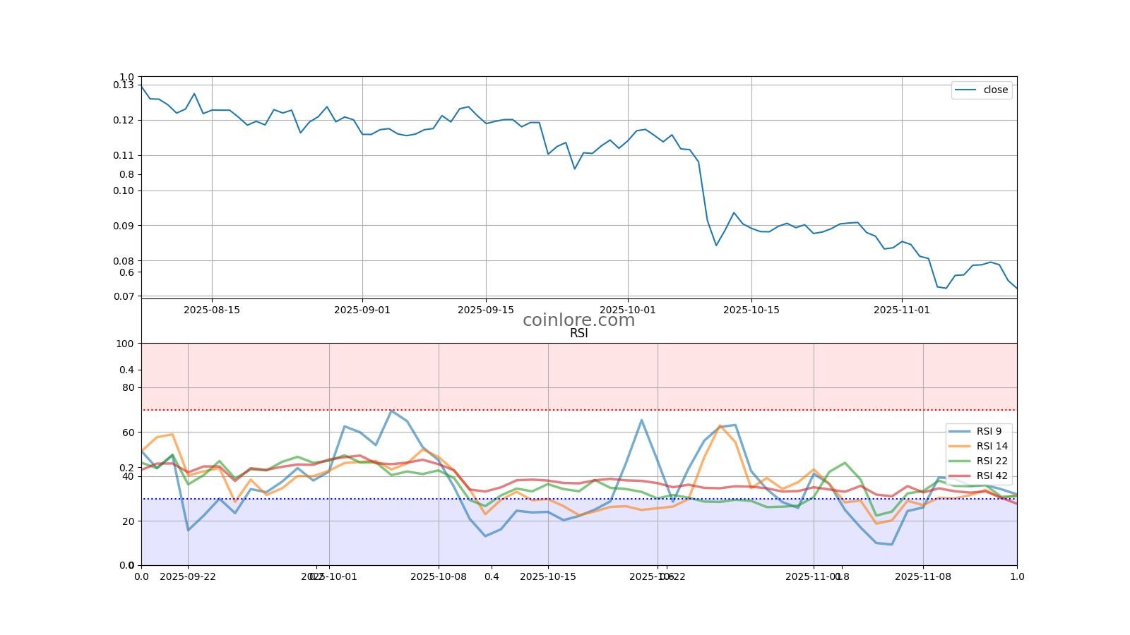 DAO Maker RSI indicator