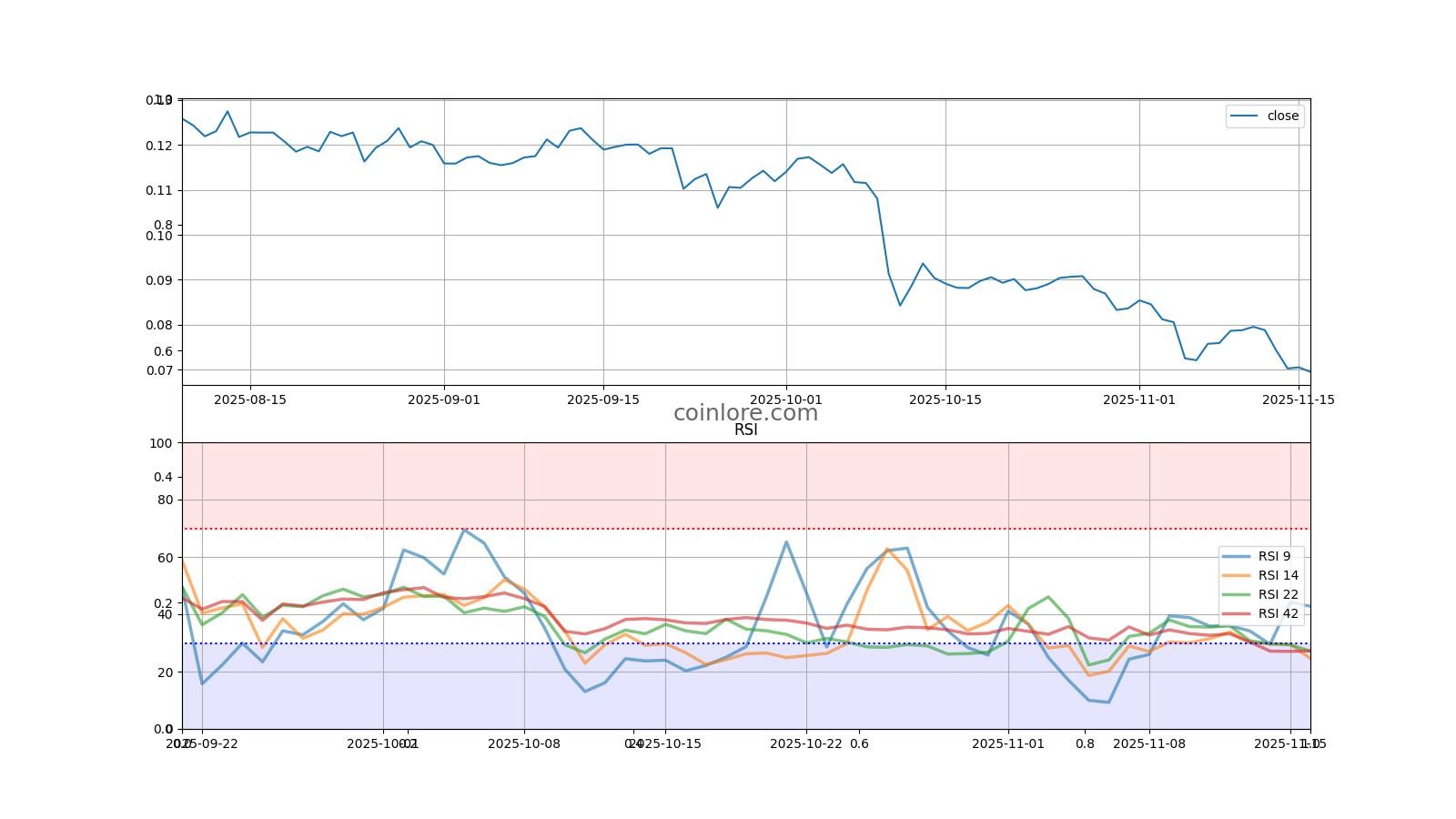 DAO Maker RSI indicator