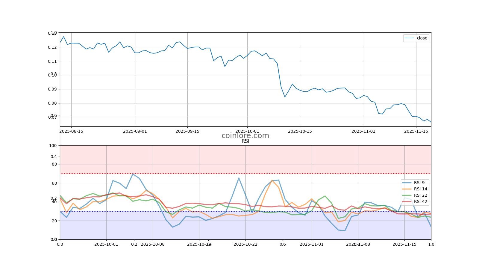 DAO Maker RSI indicator