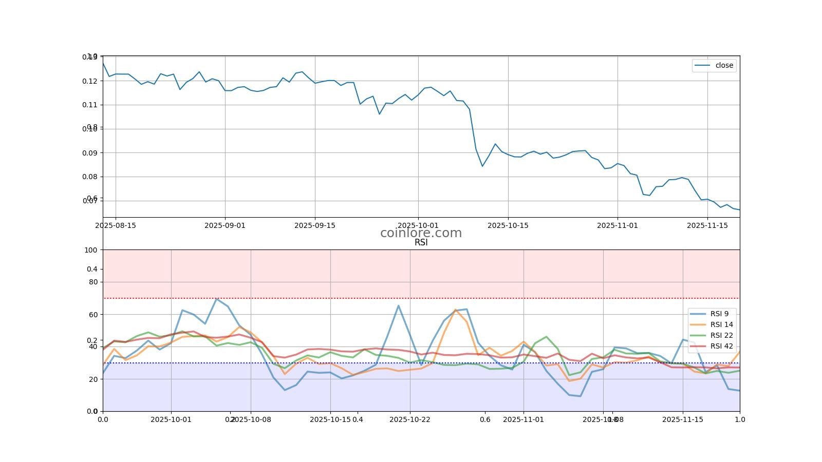 다오 메이커 RSI indicator