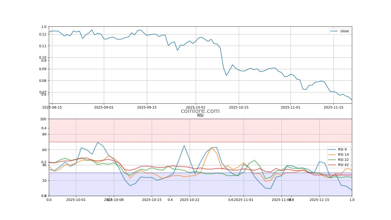 DAO Maker RSI indicator