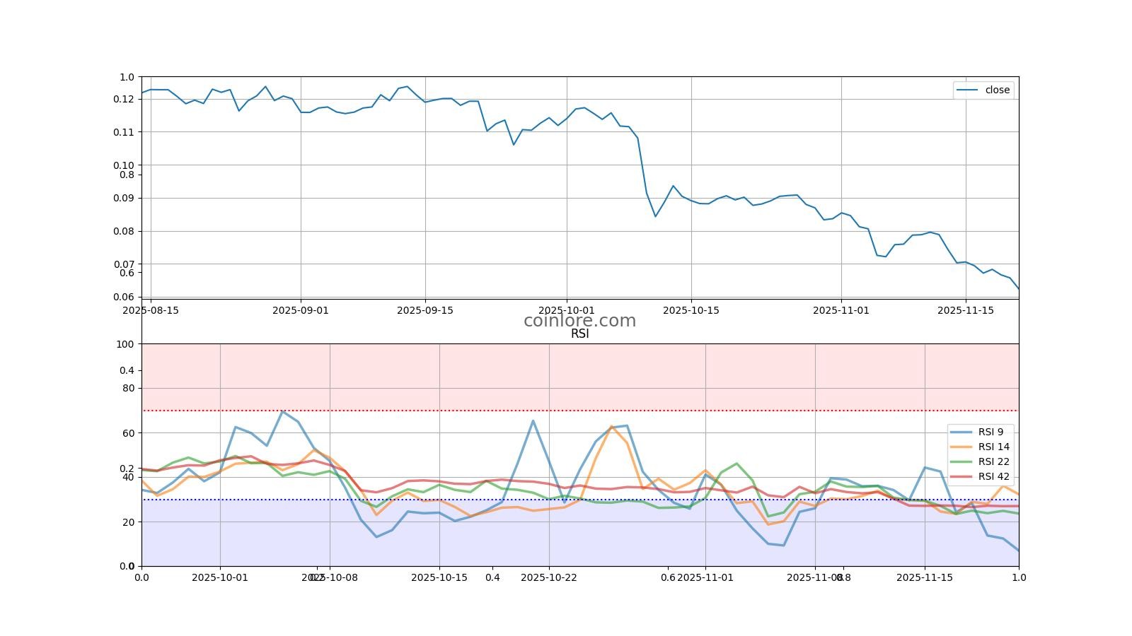 DAO Maker RSI indicator