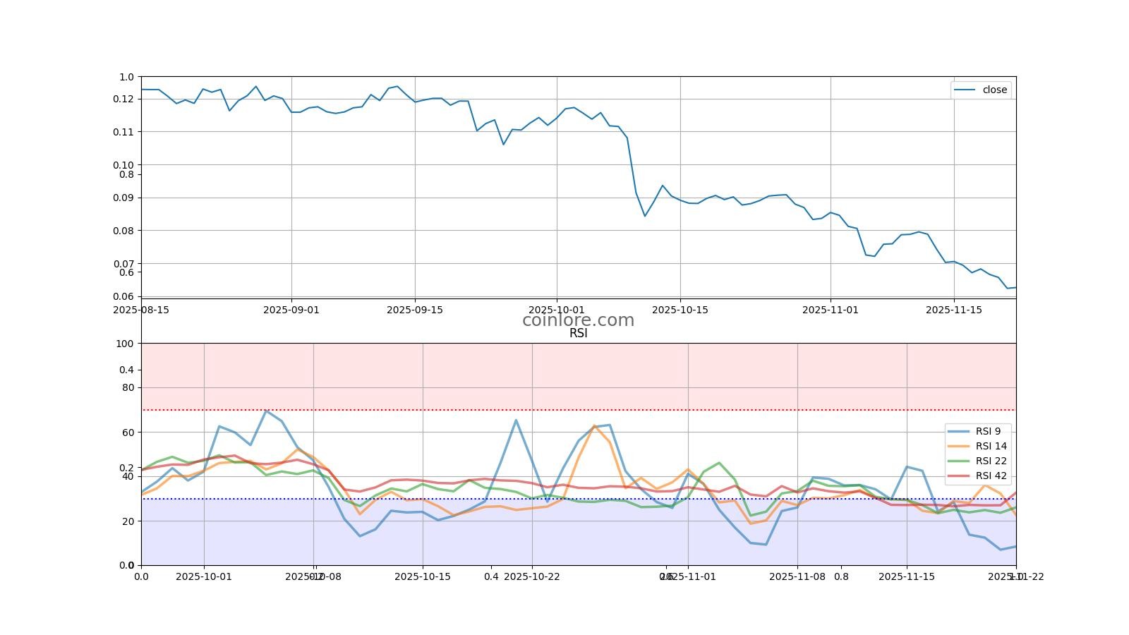 다오 메이커 RSI indicator