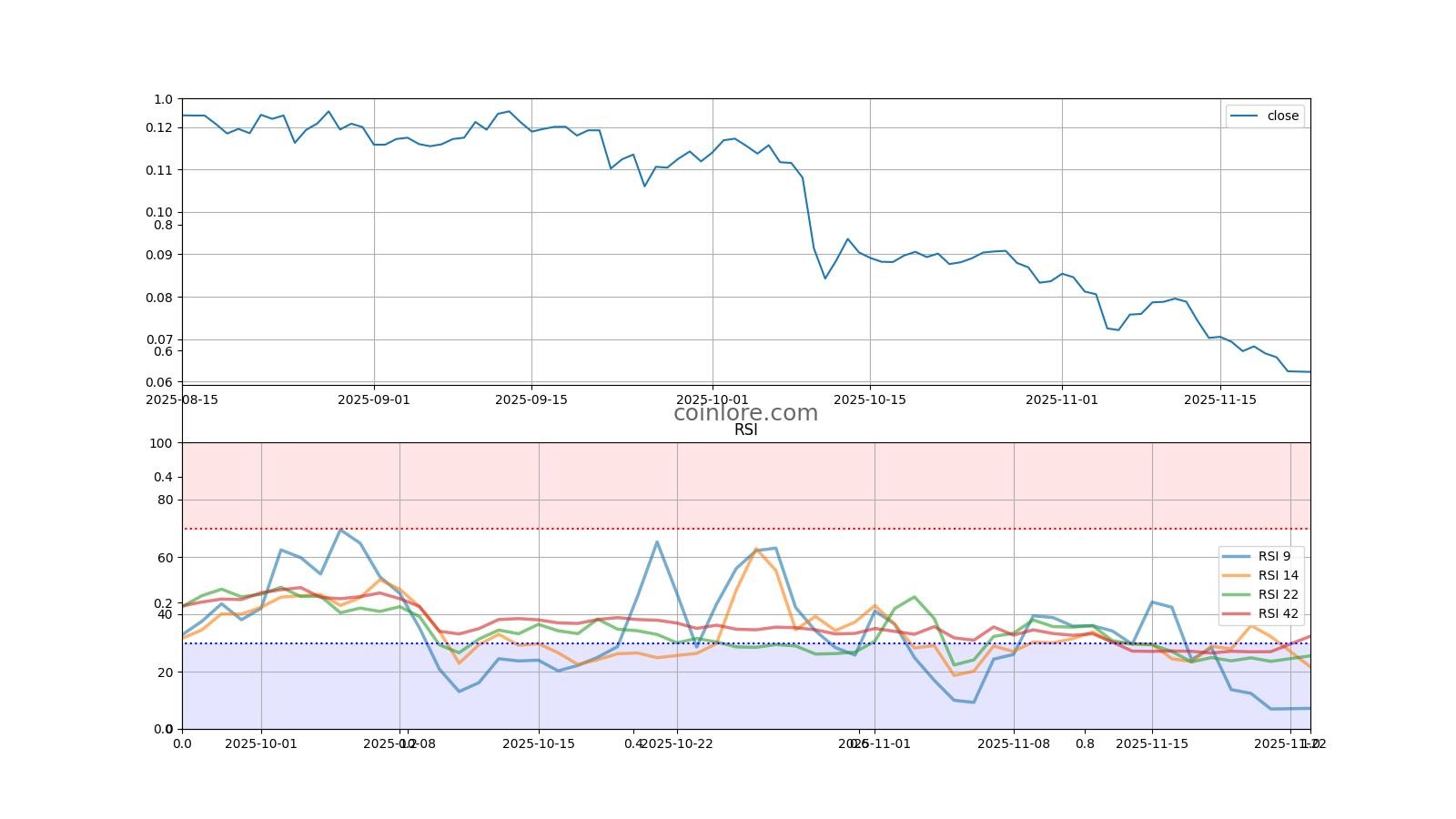 DAO Maker RSI indicator