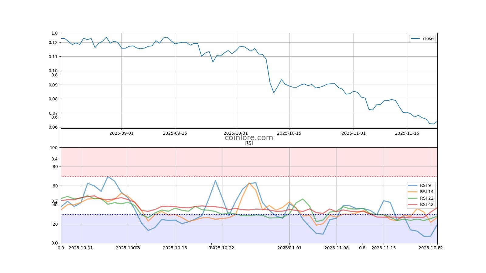 DAO Maker RSI indicator