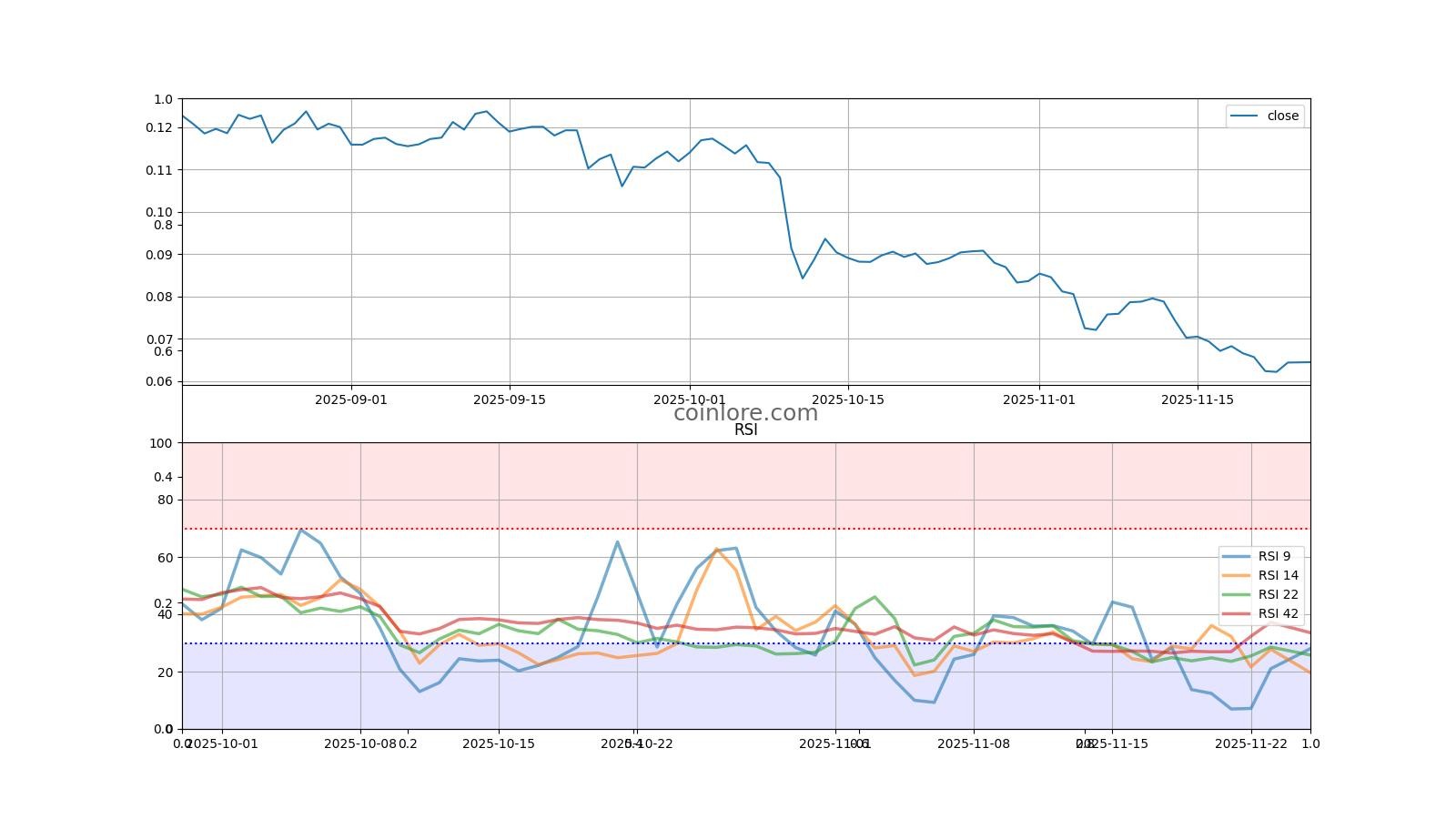 DAO Maker RSI indicator