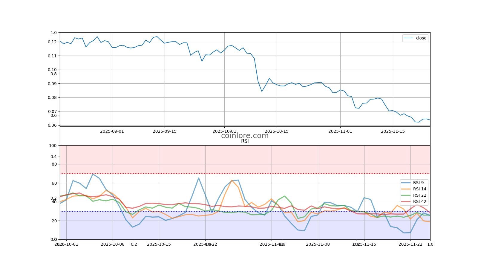 DAO Maker RSI indicator