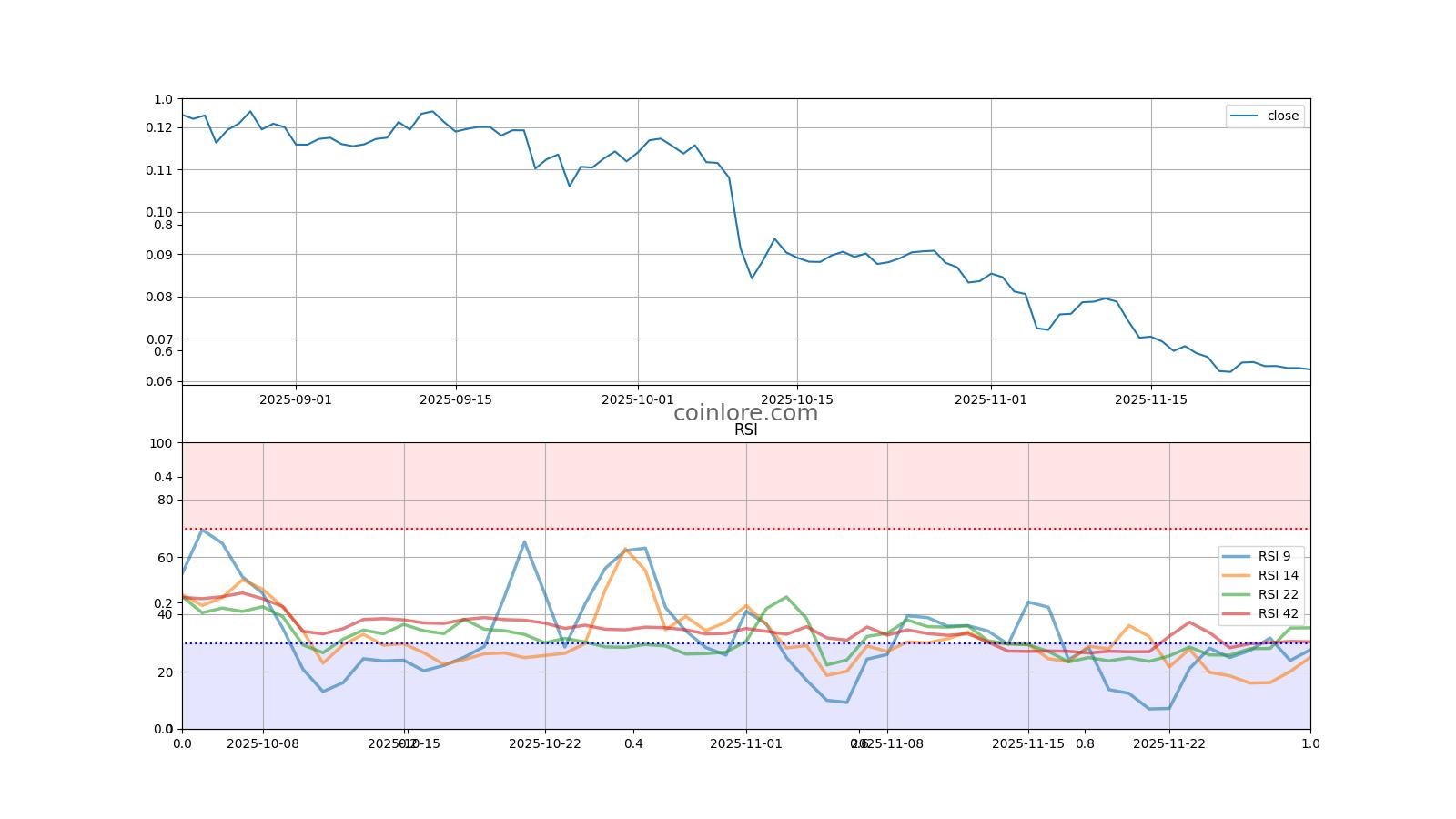 DAO Maker RSI indicator