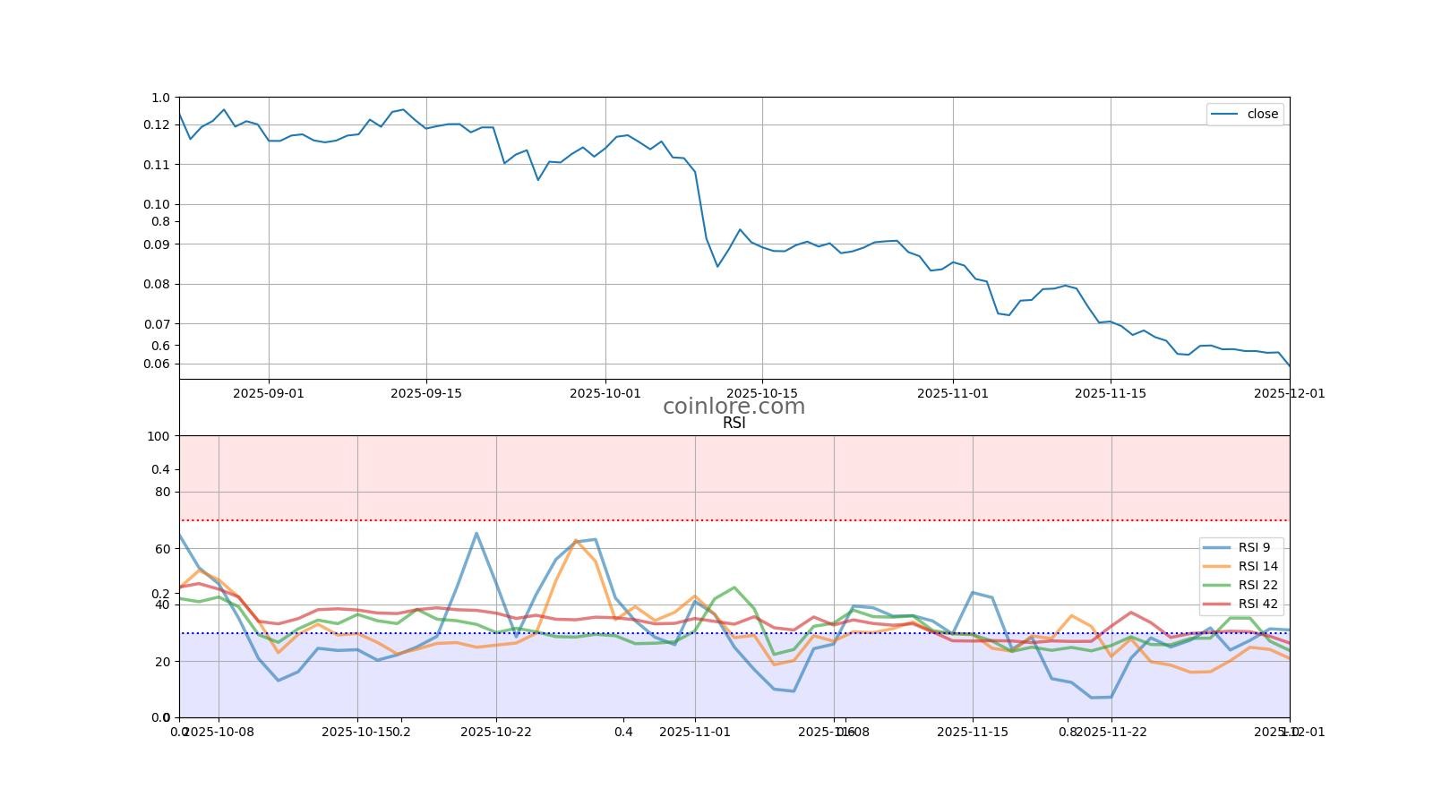 DAO Maker RSI indicator