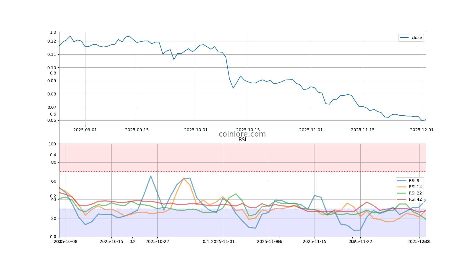 DAO Maker RSI indicator