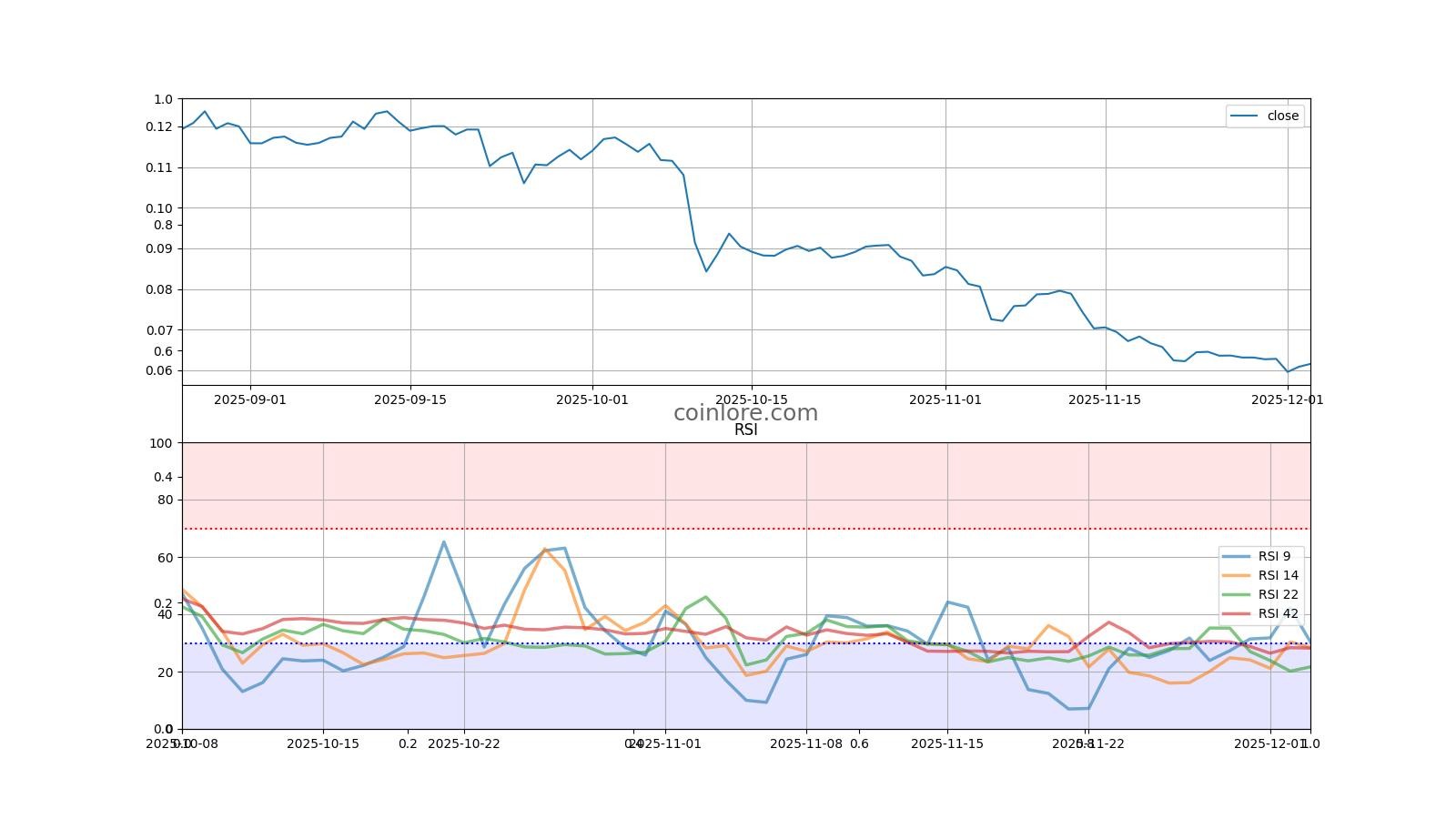 다오 메이커 RSI indicator