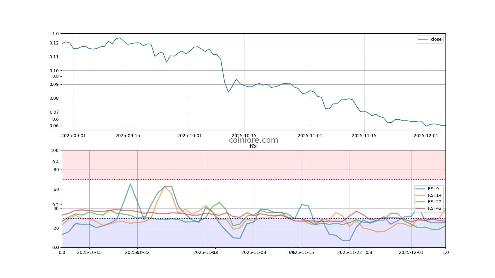DAO Maker RSI indicator