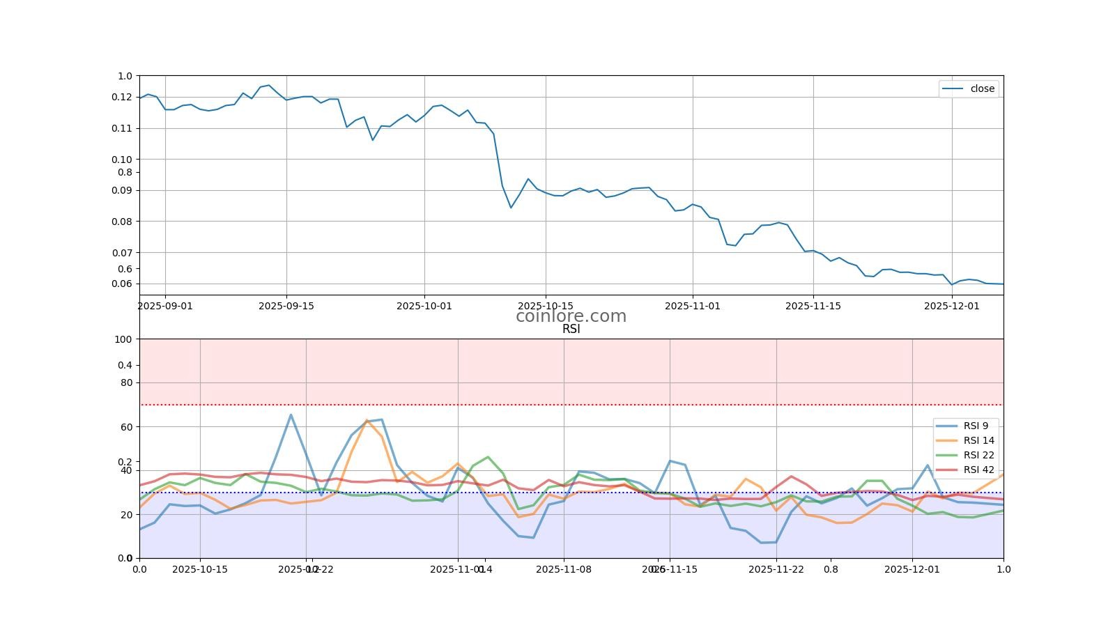 DAO Maker RSI indicator