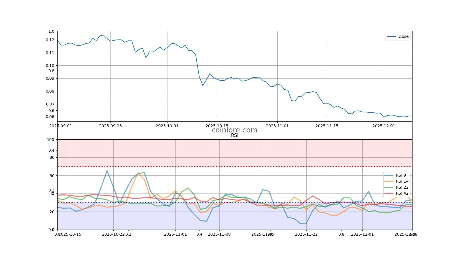 DAO Maker RSI indicator