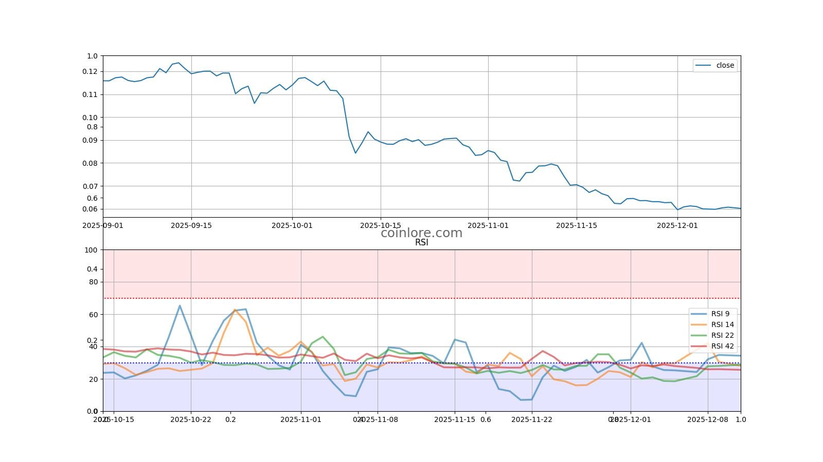 다오 메이커 RSI indicator