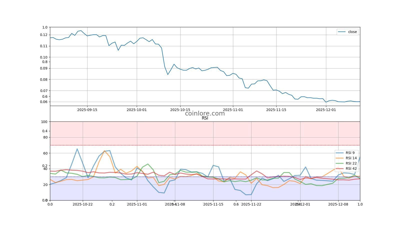 DAO Maker RSI indicator