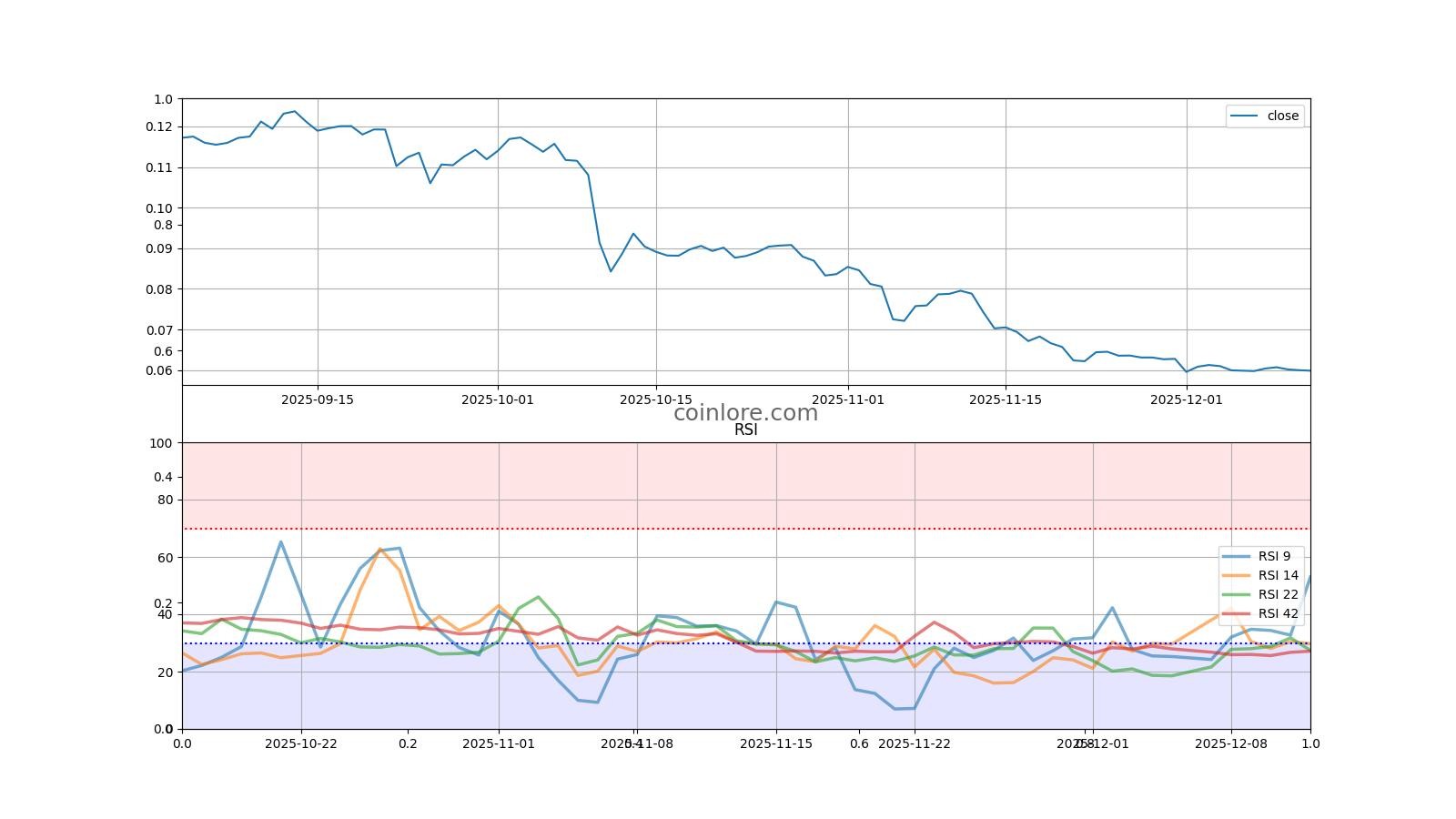 다오 메이커 RSI indicator