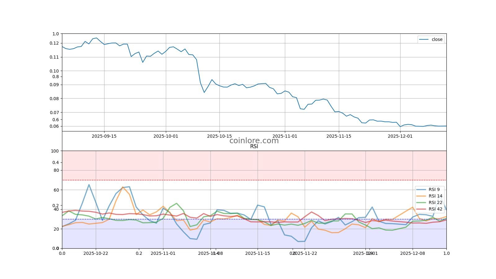 DAO Maker RSI indicator