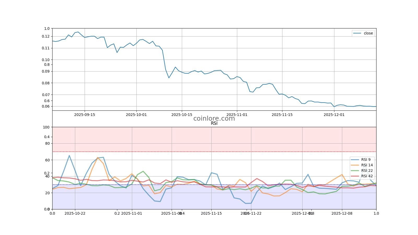 DAO Maker RSI indicator