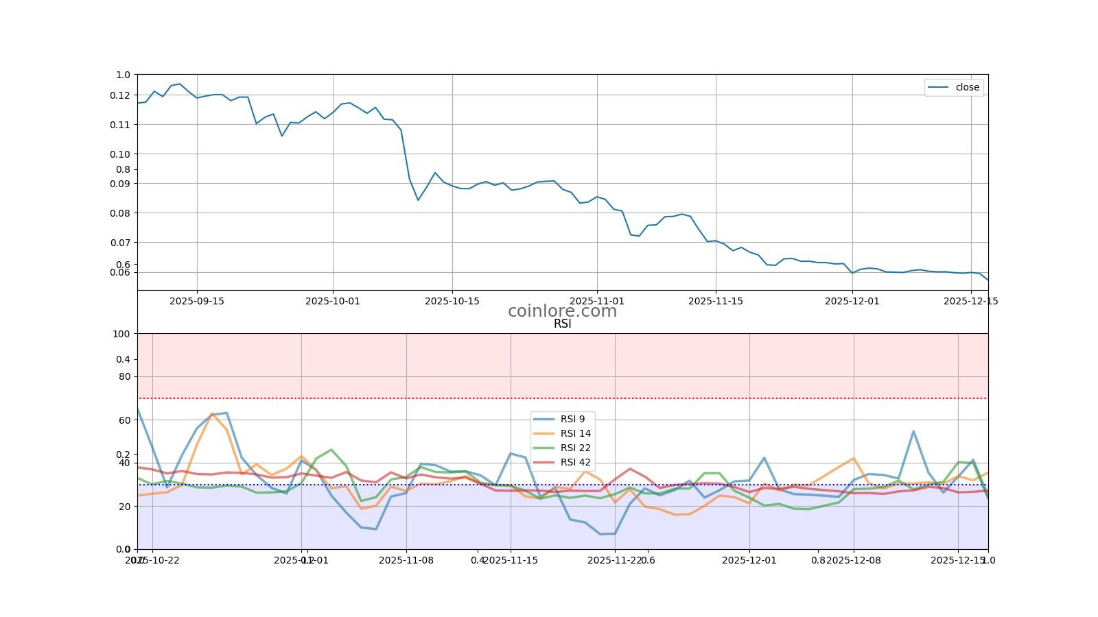 DAO Maker RSI indicator