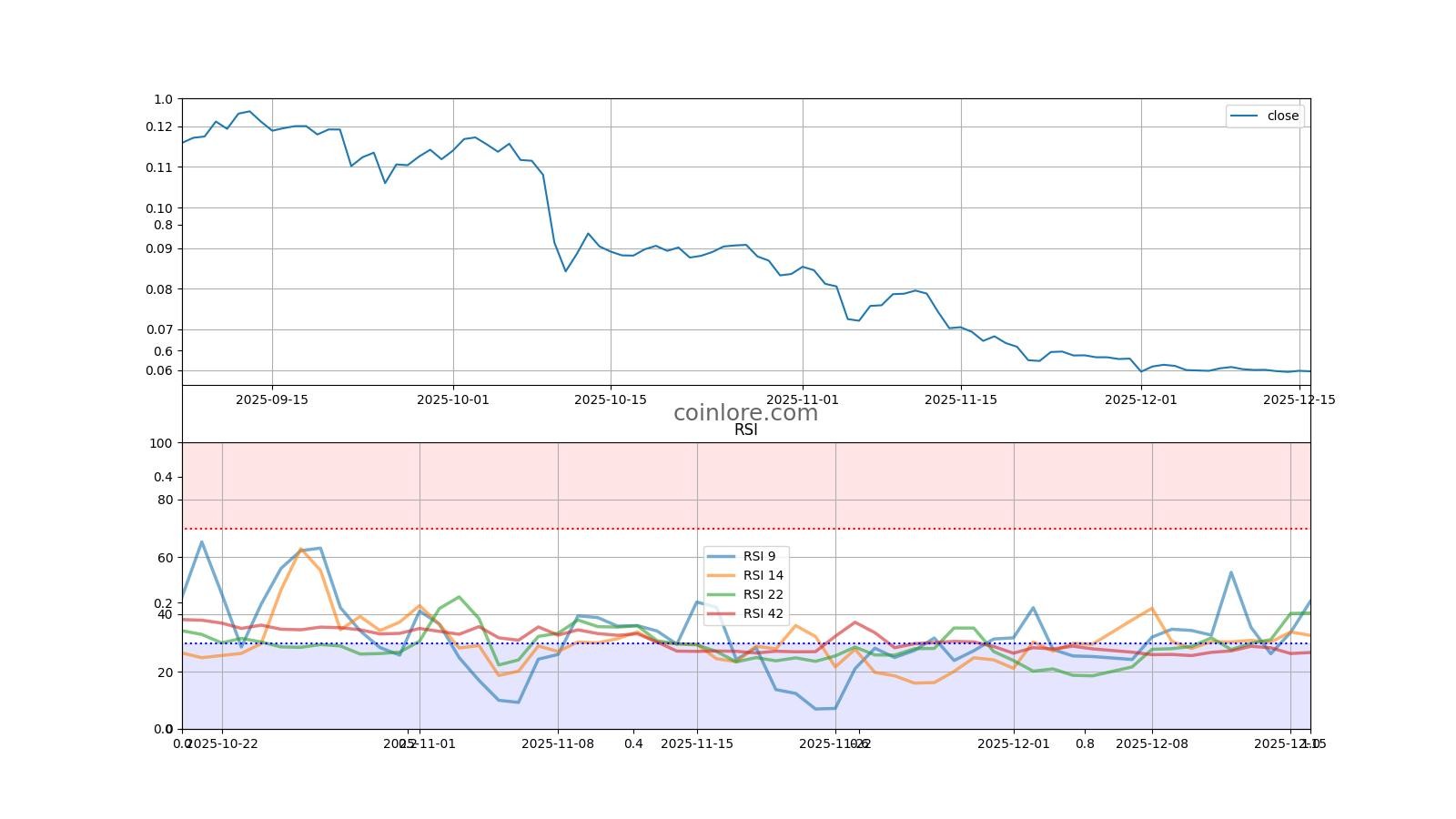 DAO Maker RSI indicator
