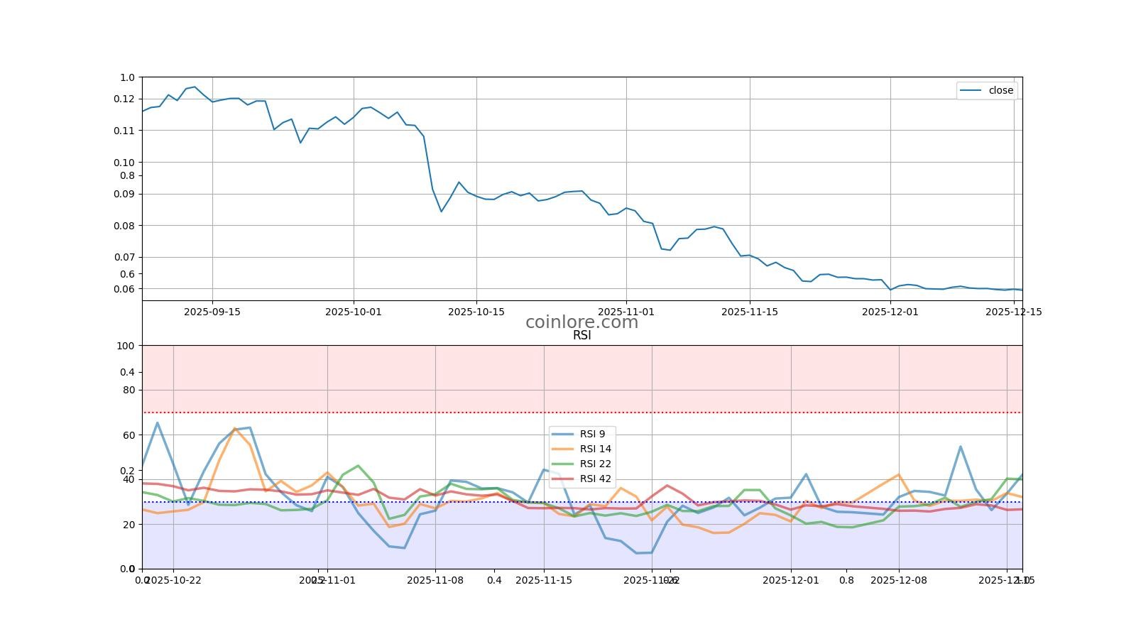 DAO Maker RSI indicator
