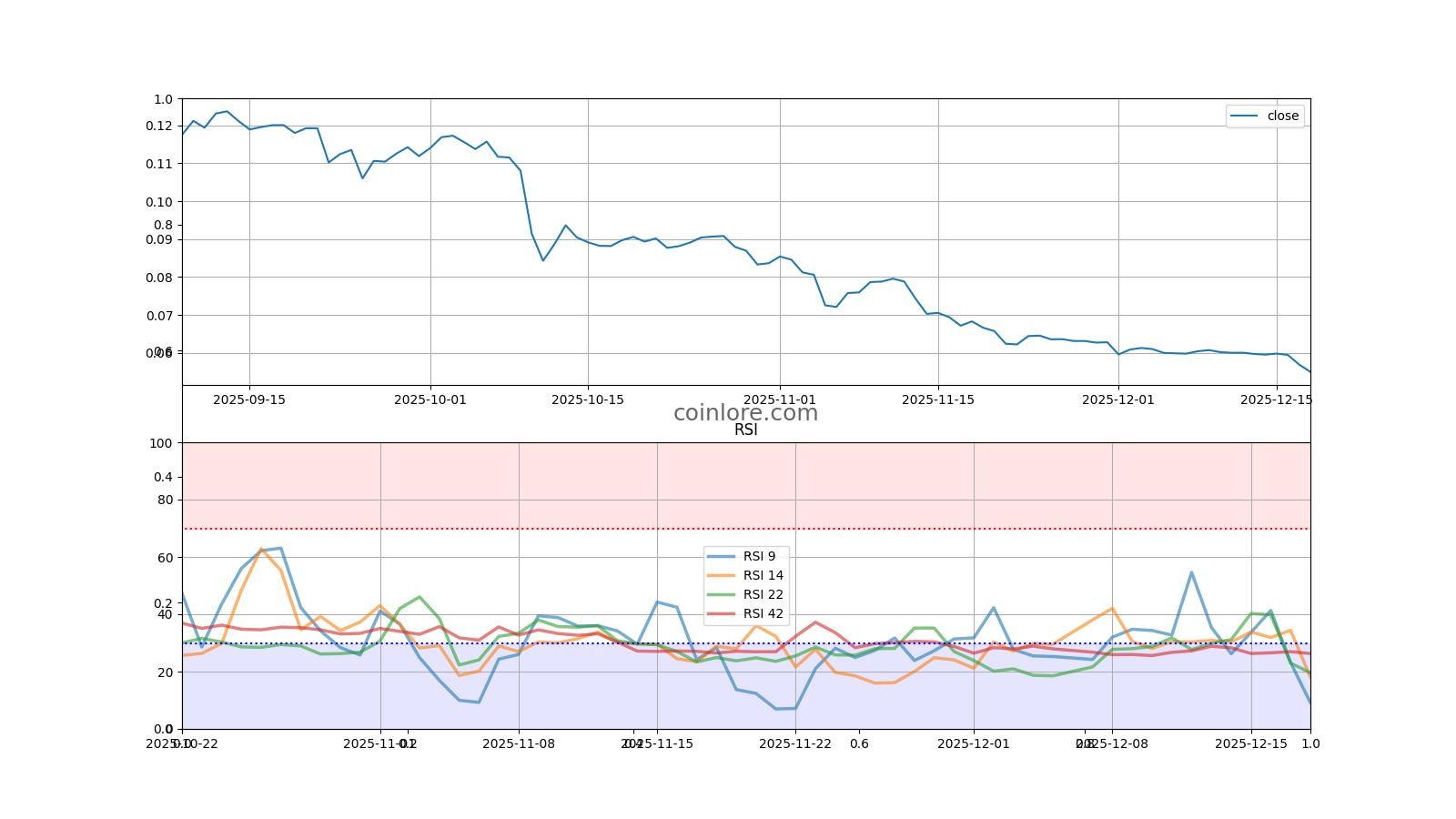 DAO Maker RSI indicator