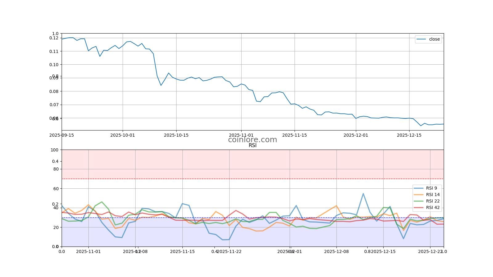 다오 메이커 RSI indicator
