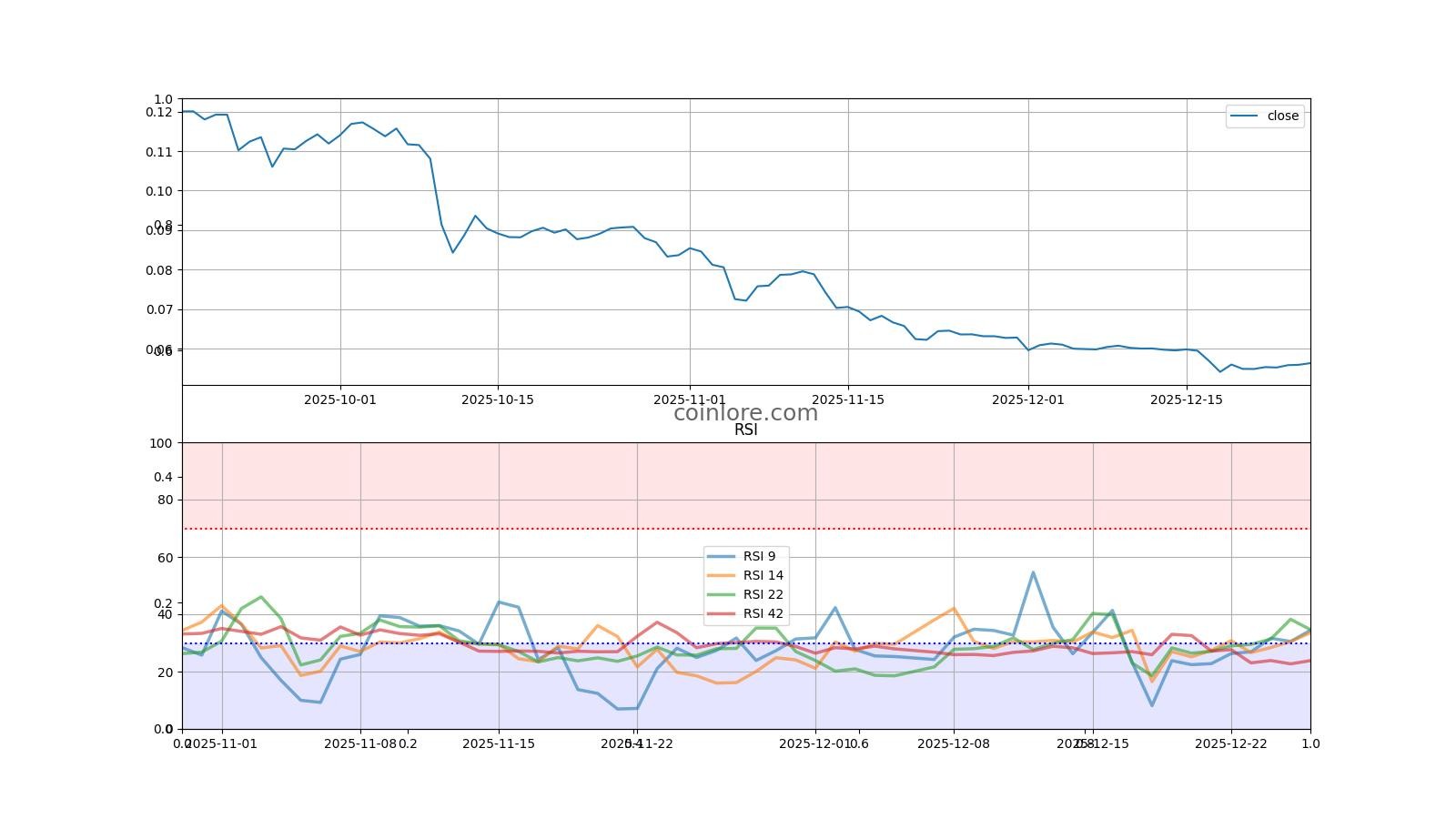 다오 메이커 RSI indicator