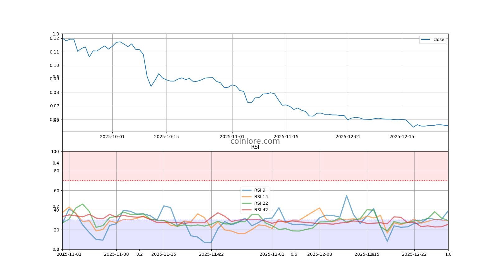 DAO Maker RSI indicator