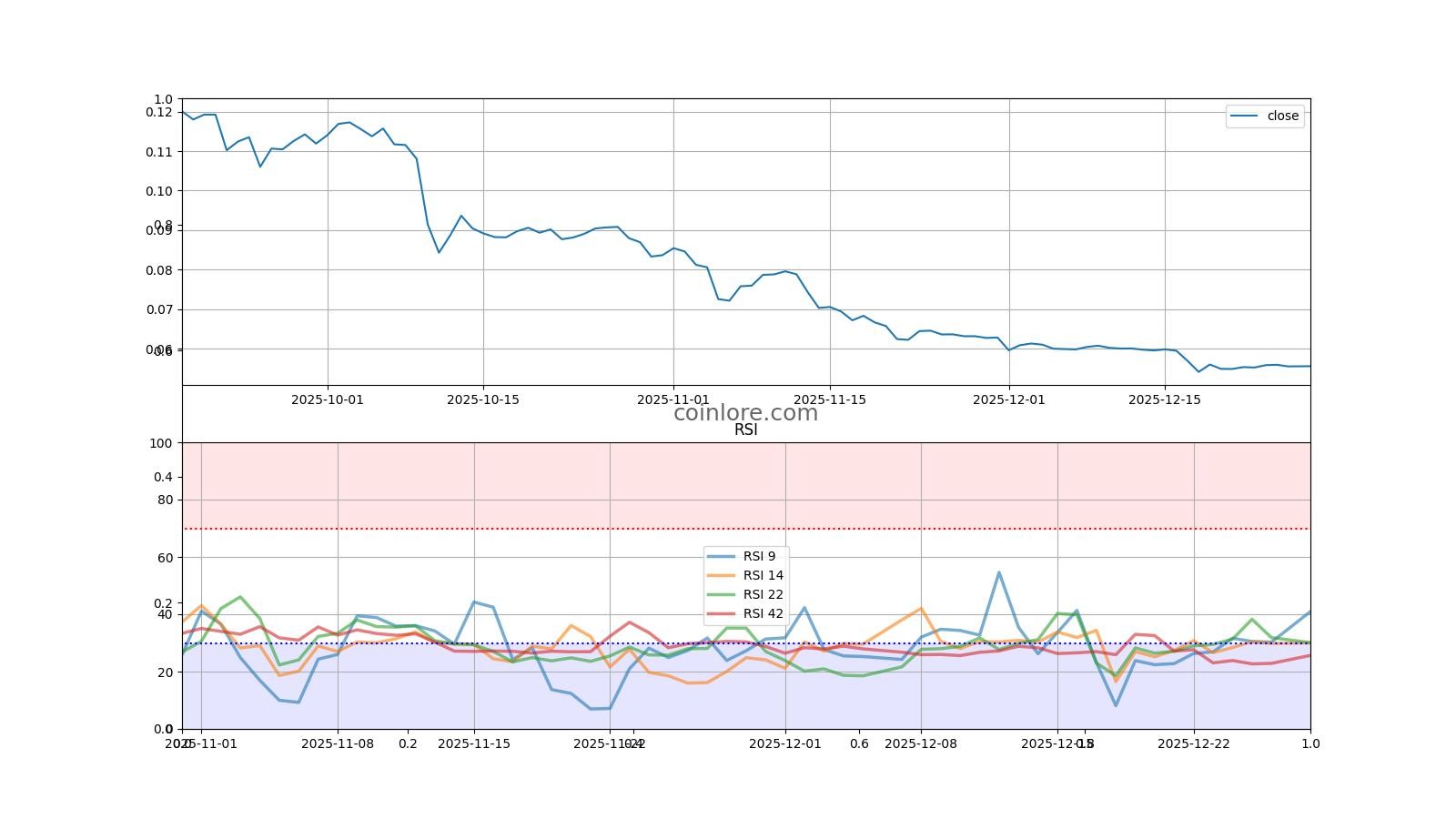 다오 메이커 RSI indicator