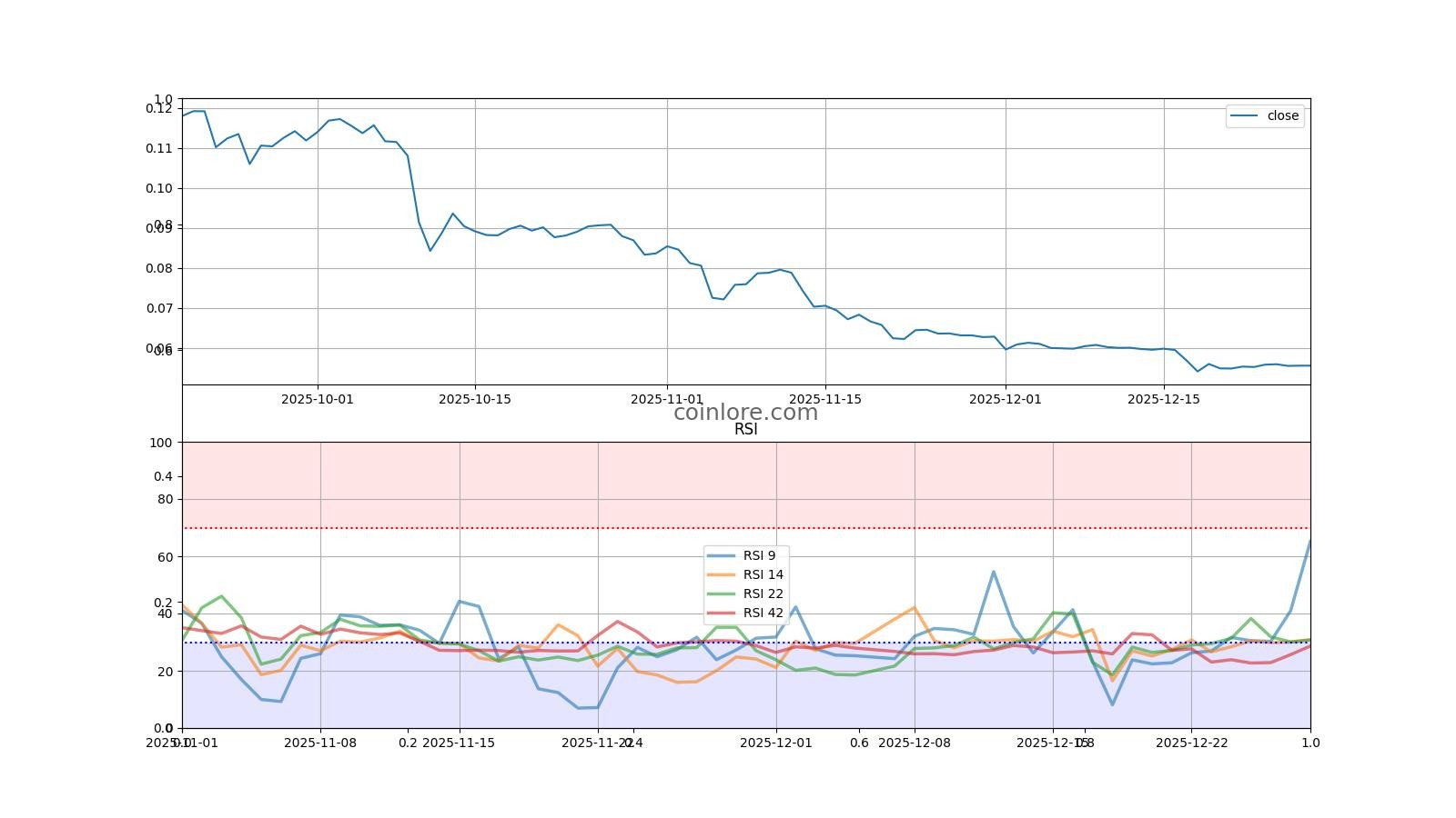 다오 메이커 RSI indicator