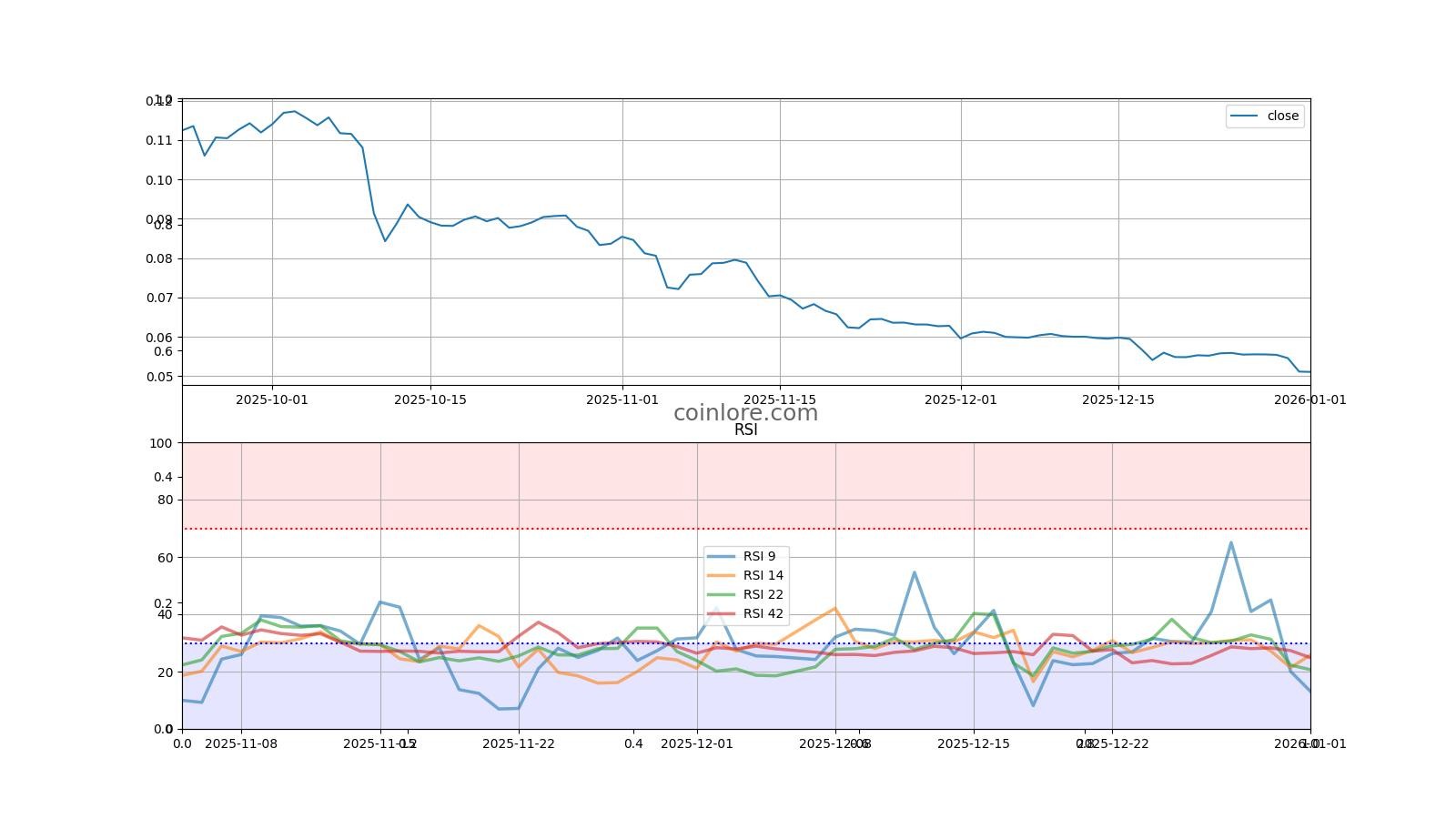 DAO Maker RSI indicator
