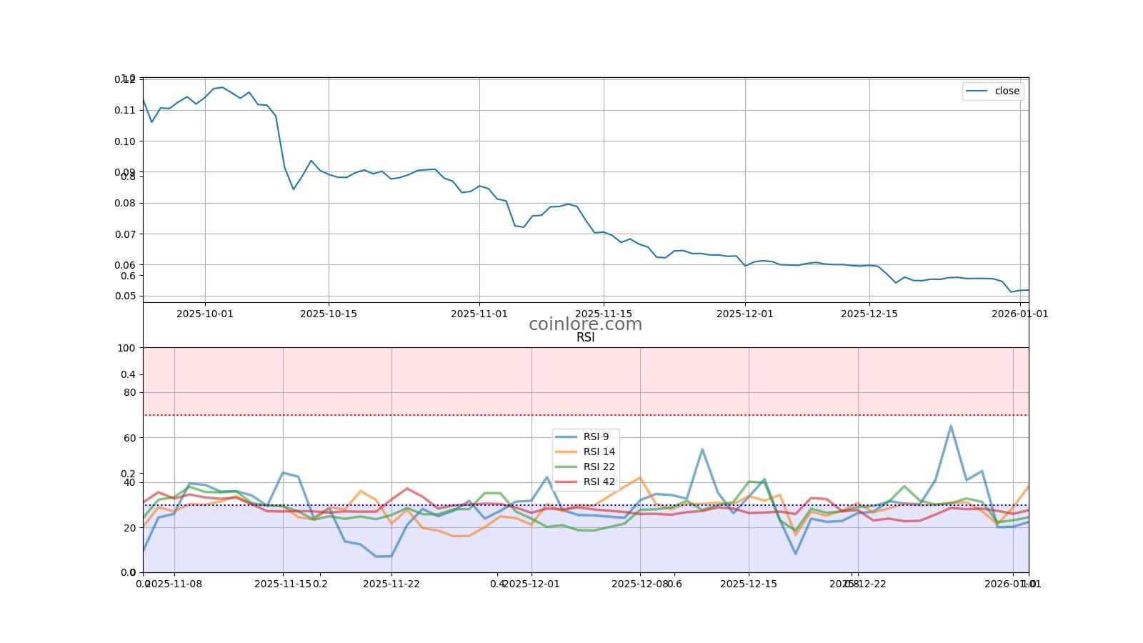 DAO Maker RSI indicator