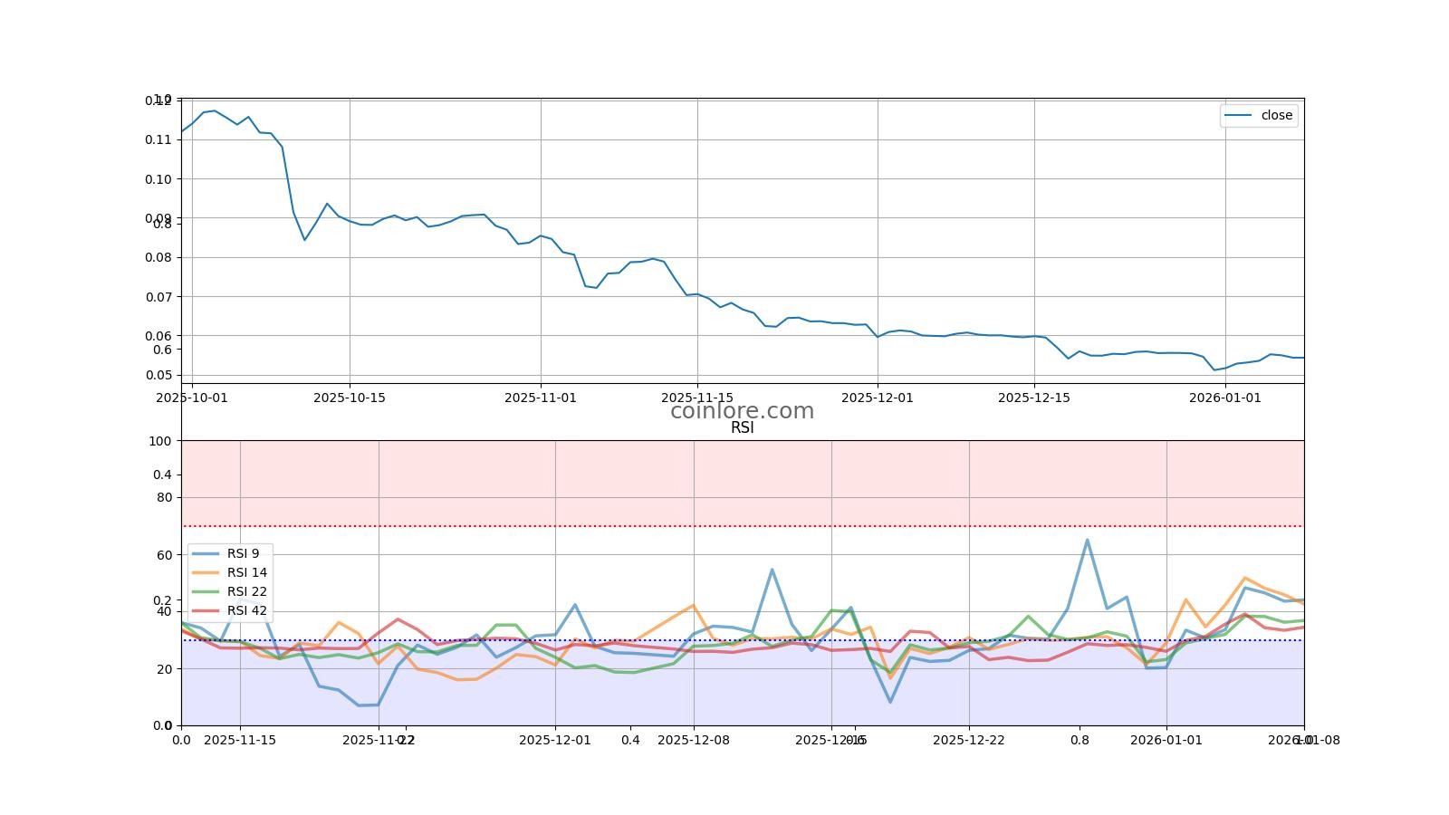 DAO Maker RSI indicator
