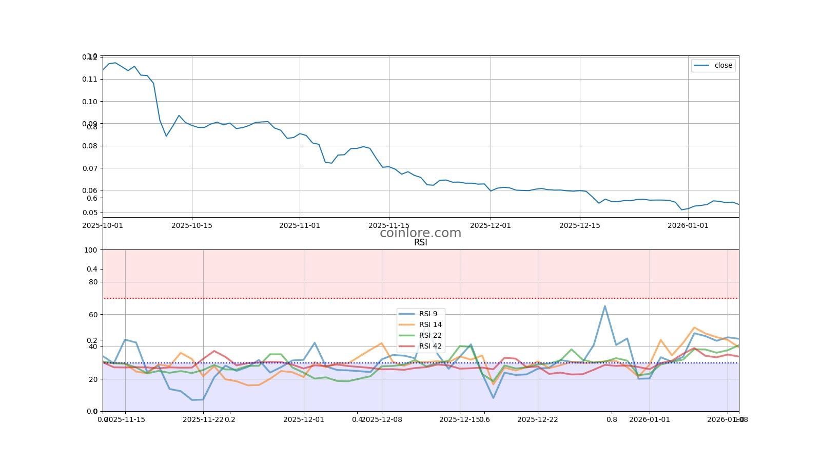 다오 메이커 RSI indicator