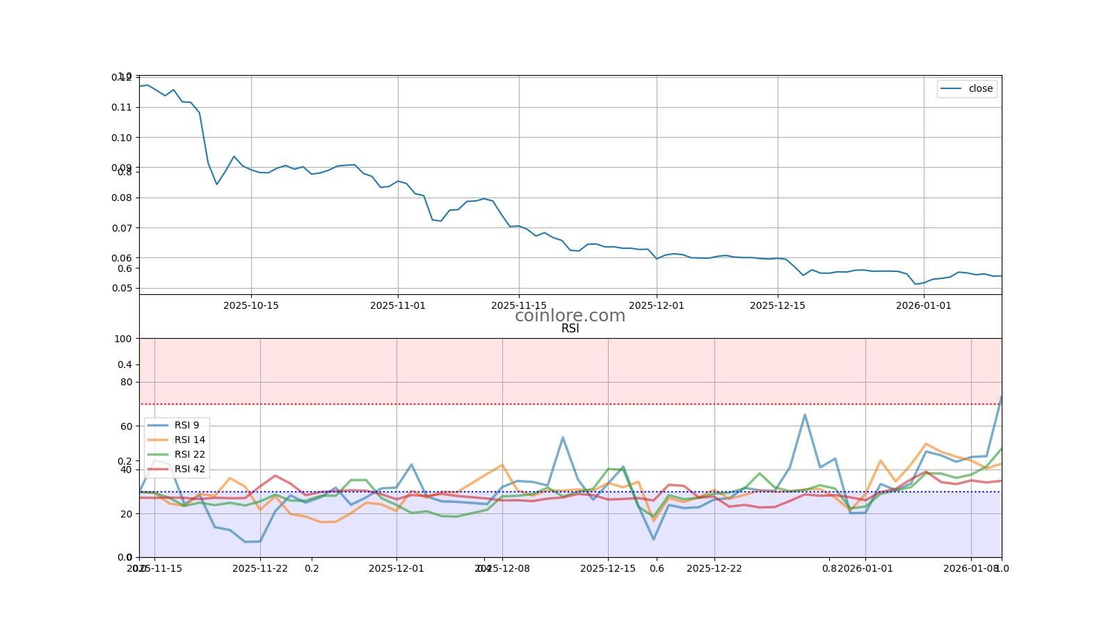 DAO Maker RSI indicator