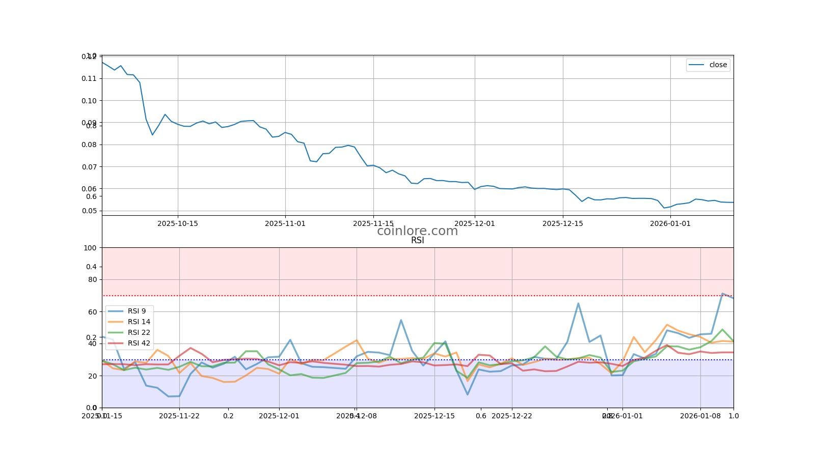 DAO Maker RSI indicator