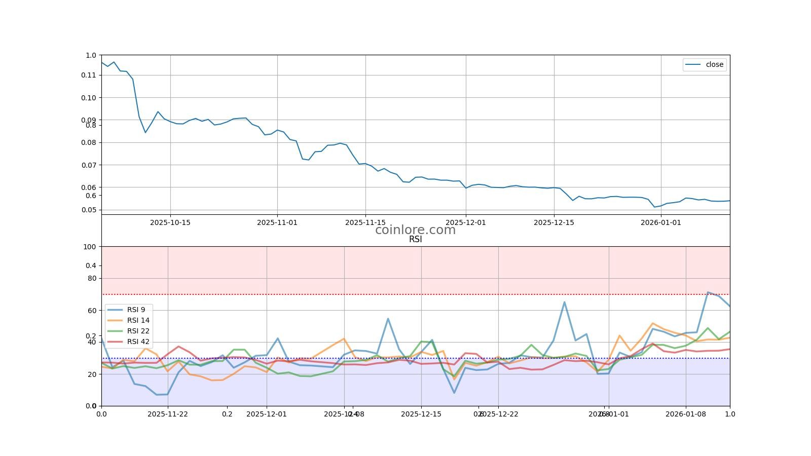 다오 메이커 RSI indicator